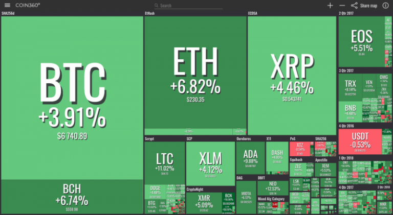 「COIN360°」あらゆる情報をひと目で把握できる仮想通貨データベース - CRYPTO TIMES