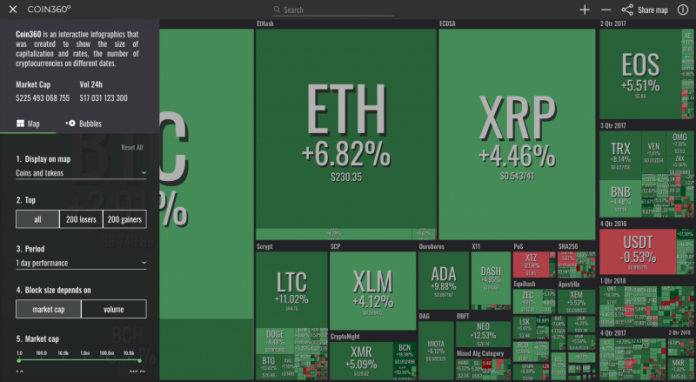 「COIN360°」あらゆる情報をひと目で把握できる仮想通貨データベース - CRYPTO TIMES