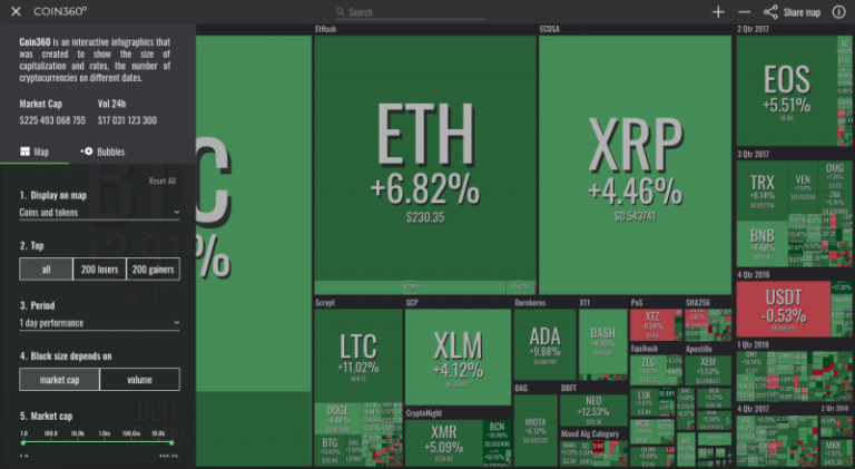 「COIN360°」あらゆる情報をひと目で把握できる仮想通貨データベース - CRYPTO TIMES