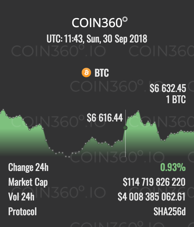 「COIN360°」あらゆる情報をひと目で把握できる仮想通貨データベース - CRYPTO TIMES