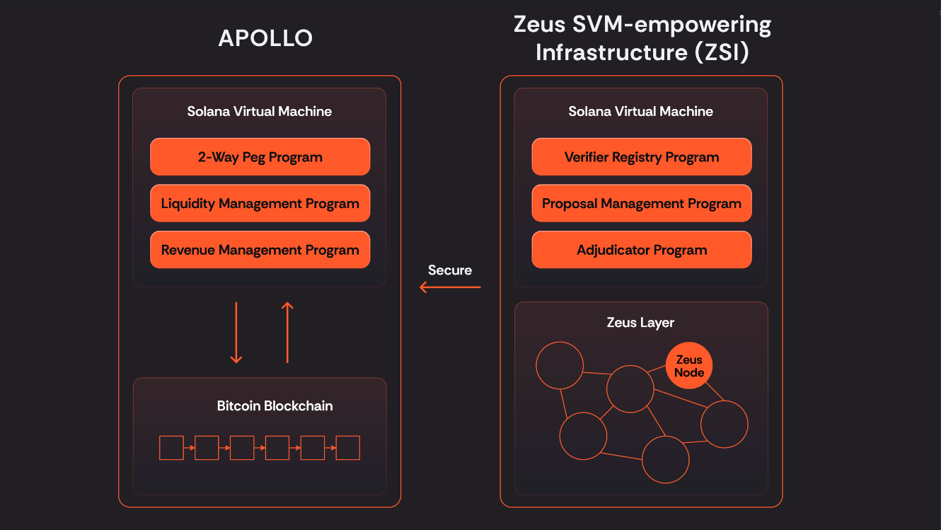 ビットコインとソラナを繋ぐ次世代通信レイヤー「Zeus Network」AMA レポート - CRYPTO TIMES