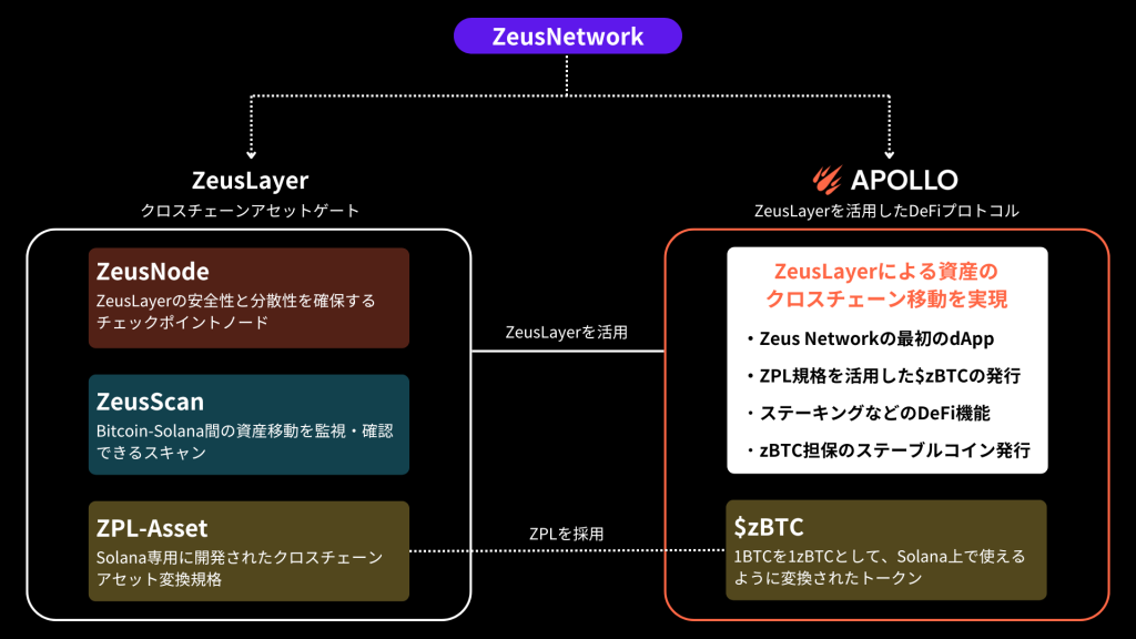 Zeus Network（ゼウスネットワーク）/ $ZEUS とは？ SolanaとBTCを繋ぐ新技術とその将来性 - CRYPTO TIMES