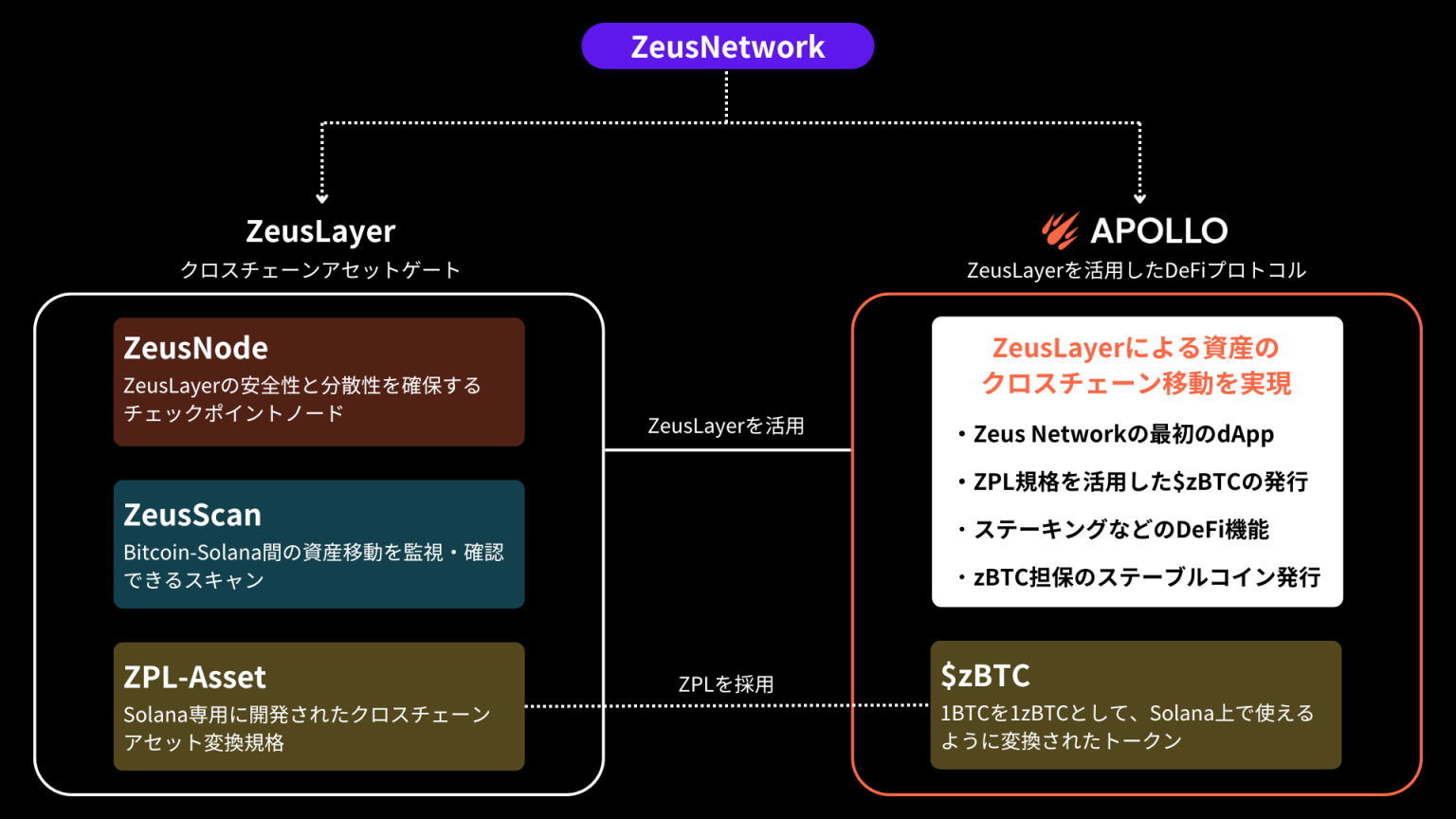 Zeus Network（ゼウスネットワーク）/ $ZEUS とは？ SolanaとBTCを繋ぐ新技術とその将来性 - CRYPTO TIMES
