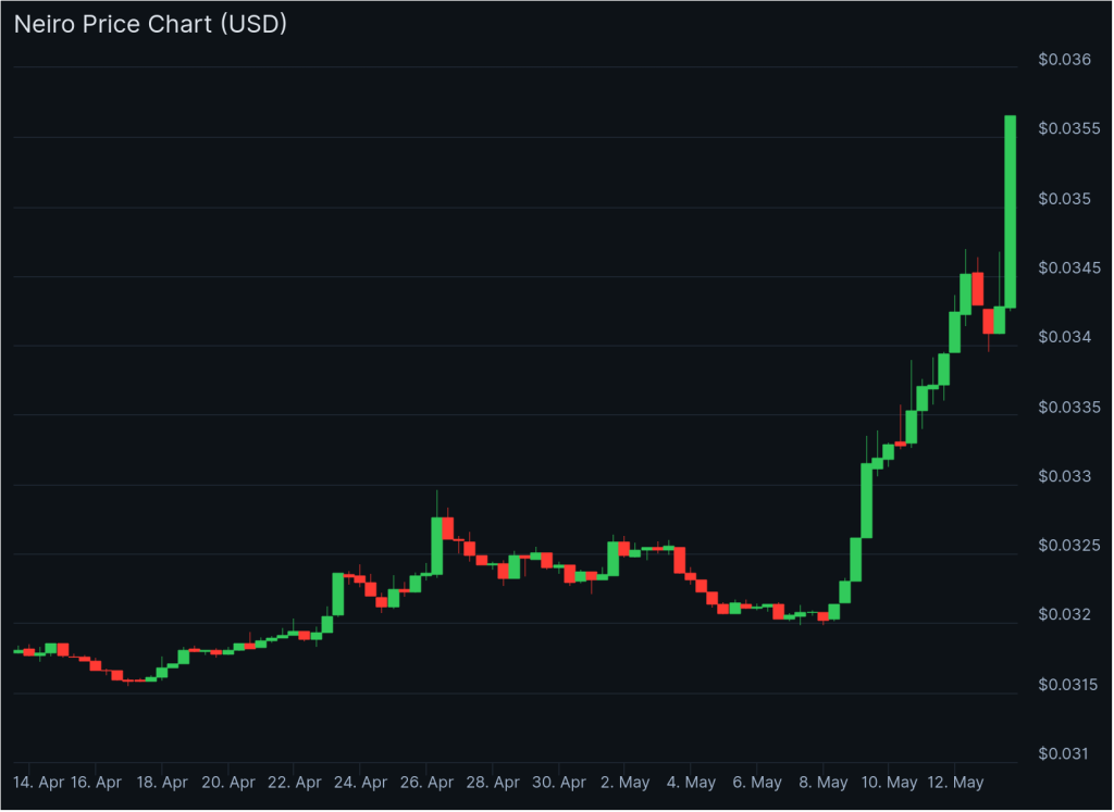 仮想通貨NEIRO、価格上昇続く｜1ヶ月で2倍以上に - CRYPTO TIMES