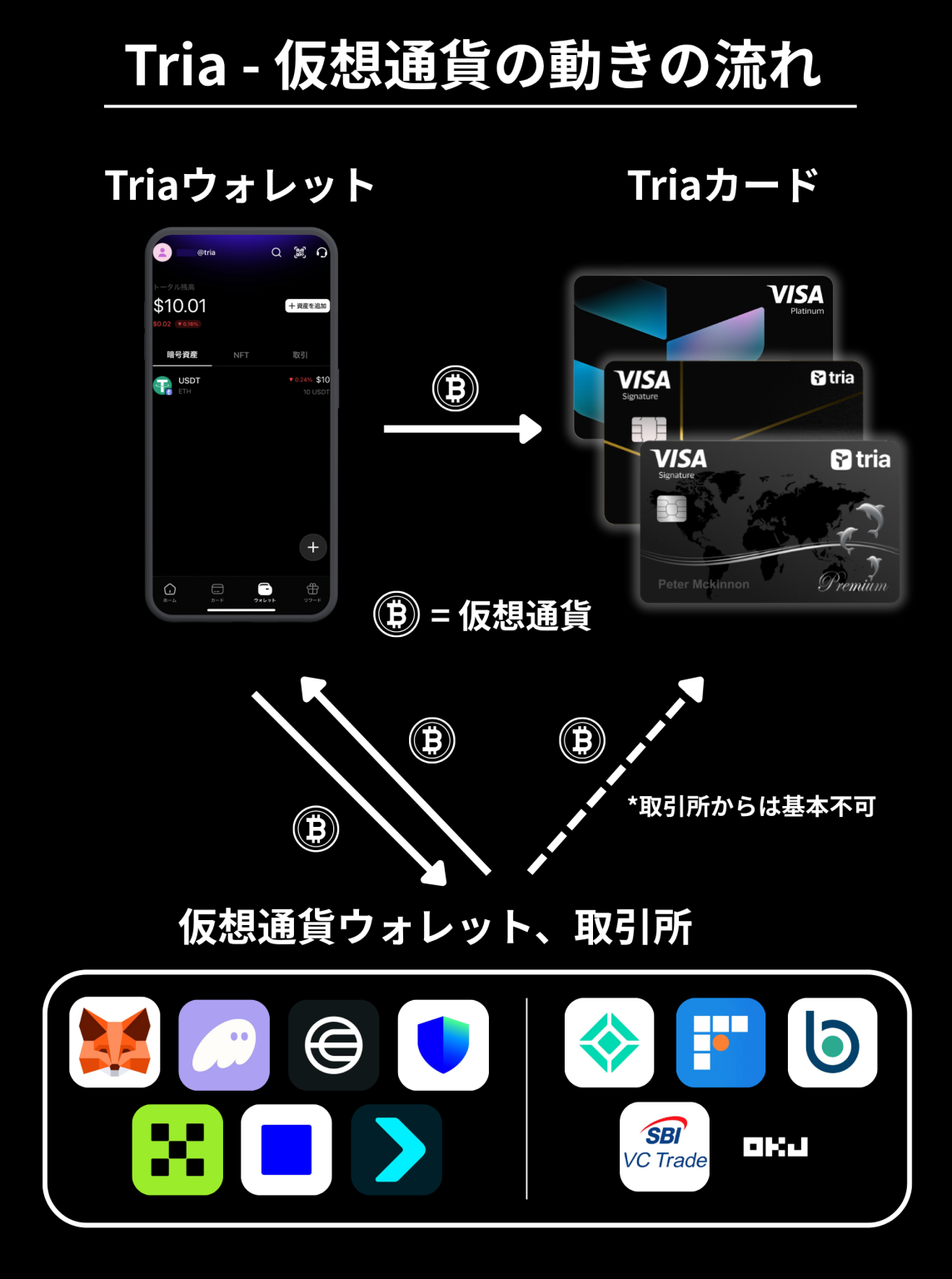 仮想通貨クレジットカード「Tria」の登録方法・使い方【徹底解説】 - CRYPTO TIMES